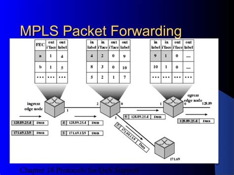 Protocol For Qos Support Chapter 18 Ppt