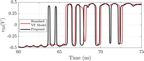 transient simulation of the proposed model compared to a standard vf