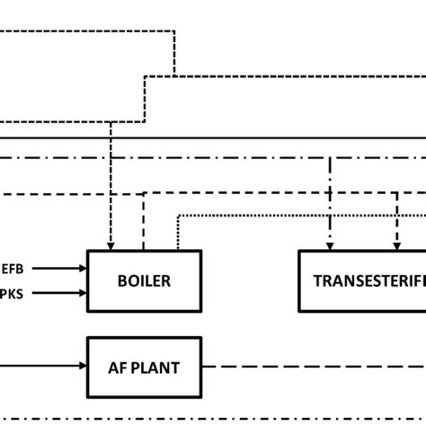 Process Flow Diagram Of The Integrated Biorefinery In Case Study 1