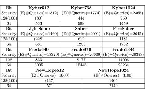 Table 1 From Bit Security Analysis Of Lattice Based Kems Under