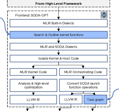Structure Of The SODA OPT High Level Compilation Frontend With