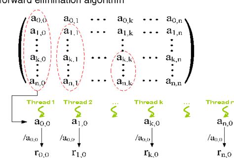 Figure 1 From High Performance Linear Equation Solver Using Nvidia Gpus