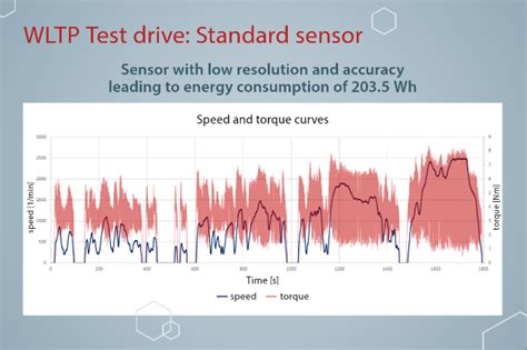 How High Res High Accuracy Sensors Increase EV Performance