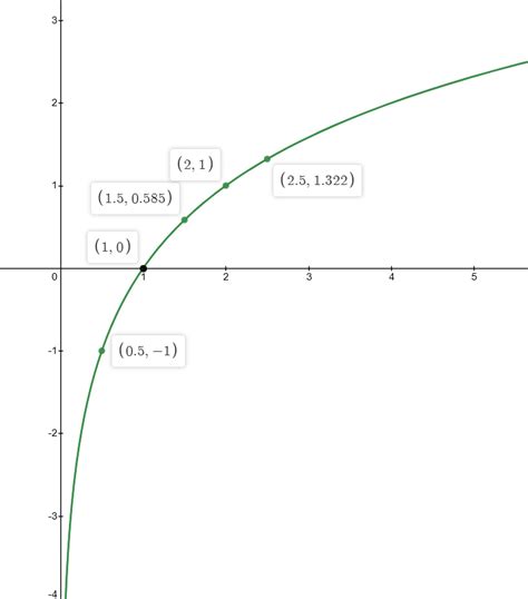 A Calculator Generated Graph Of Ylog 2 X Shows The Valu Quizlet