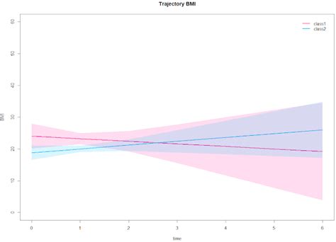 통계 R 패키지 Sas Spss와 파이썬 따라잡기 궤적 분석 Trajectory Analysis R 패키지