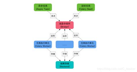 项目案例—基于celery、redis和flower的异步邮件报 警与监控celery 监控告警系统 Csdn博客