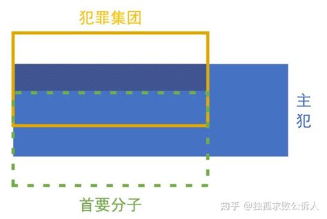 主犯、首要分子、犯罪集团的超详细辨析 知乎