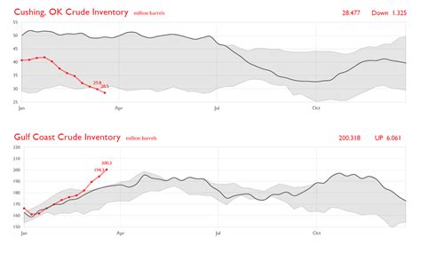 Energy Evidence Eia Petroleum Weekly Report Crude Inventory 66 M