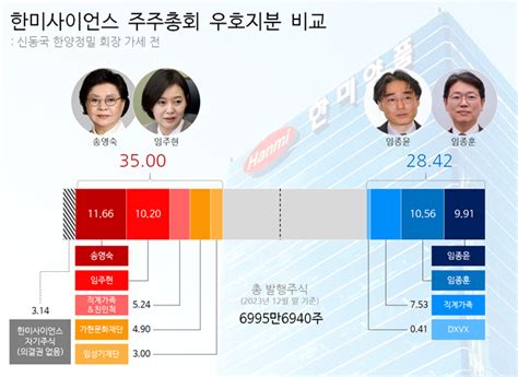 데일리팜 한미 분쟁 임종윤 측 지분율 우위표심잡기 총력전
