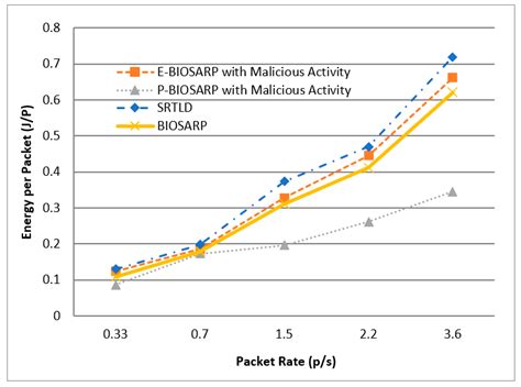 Ant Colony Optimization Aco Based Autonomous Secure Routing Protocol