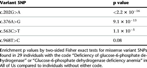 Missense Variant Enrichment In Individuals With G6PD Deficiency In All