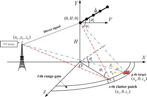 The Geometry Of Airborne Passive Radar With A Ula Download Scientific Diagram