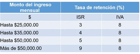 Retención de ISR e IVA a personas físicas que prestan servicios a