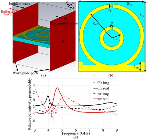 Metamaterials Mtm Structures Parameters And Download Scientific