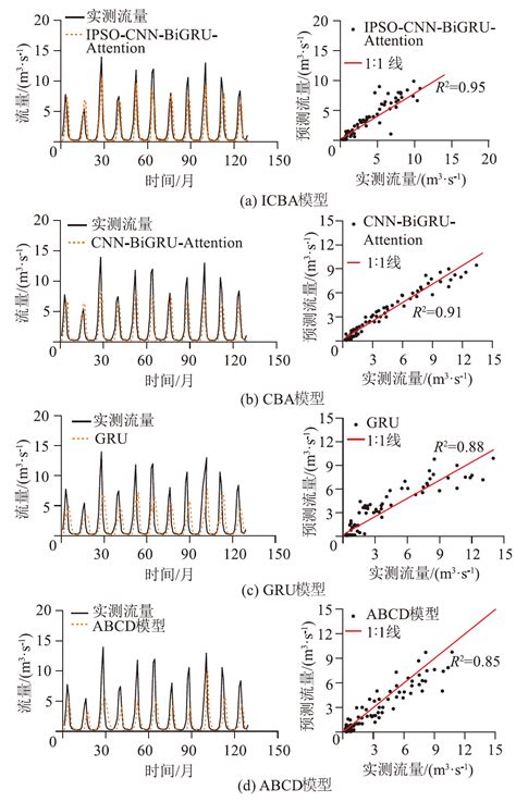 Medium Long Term Runoff Forecasting Using Interpretable Hybrid Machine