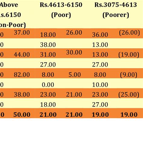 Gini Coefficient Of Households Across Villages And Blocks Download