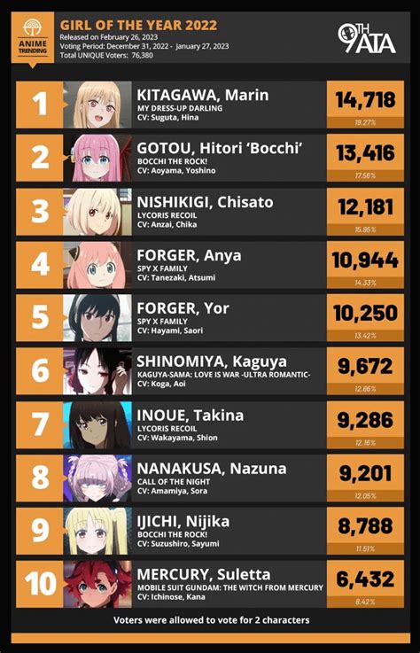 Anime Trending Awards Kaguya In Top 10 Best Girls Of The Year 2022