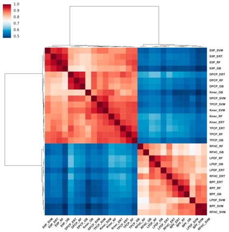 4mcpred El An Ensemble Learning Framework For Identification Of Dna N4 Methylcytosine Sites In