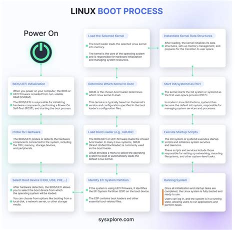 vikram kandukoori on linkedin linux boot process linux uefi