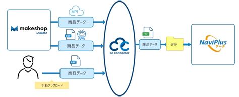 サイト内検索エンジンNaviPlus導入のためMakeshopから商品データを連携したい 導入事例 ECコネクター