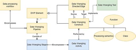 The Conceptual Model Of A Data Wrangling Pipeline Download Scientific