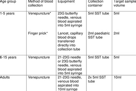 Sample Volumes And Collection Techniques For Primary Sample Collection