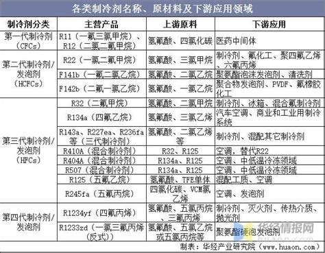 干货！一文看懂制冷剂行业发展趋势：三代制冷剂配额即将落地 脉脉