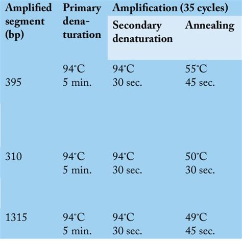 Sequences Of Target Genes Amplicon Sizes And Cycling Conditions