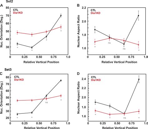 Nuclear Orientation And Aspect Ratios For Two Additional Datasets