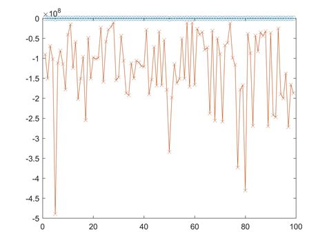 Matlab Two Different Y Axis Limits For Multiple Plots On Same Graph
