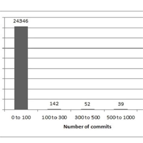 Number Of Reporter Commits Download Scientific Diagram