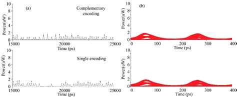 The A Waveform And B Eye Diagram Of The Stealth Signal With Single