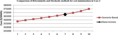 Cost Minimisation Comparison In Case 3 Download Scientific Diagram