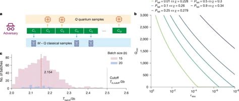 global first quantum computer generates bits of unpredictable randomness