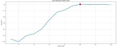 output of gap statistic the optical value for clustering was k 10