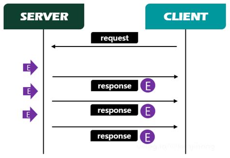 Django Polling Sse Websocket