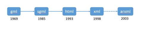 为什么是ARXML 知乎