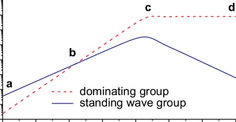 Color Online Qualitative Picture Of The Temporal Evolution Of The Download Scientific Diagram