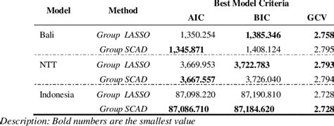 The Best Model Criteria For The Group Lasso And Group Scad On The Download Scientific Diagram