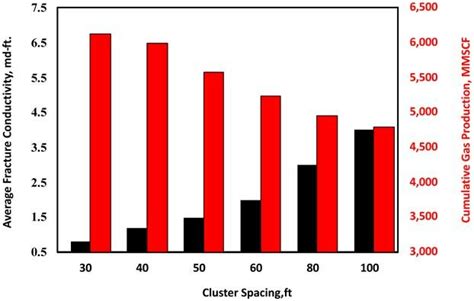 Average Fracture Conductivity And 10 Year Cumulative Gas Production For Download Scientific