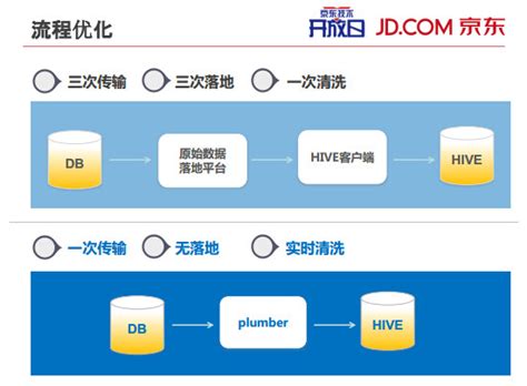 内部ppt揭秘京东大数据平台（完整版） 数据库 火龙果软件工程