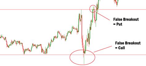 False Breakouts Trading Strategy With Binary Options 2023
