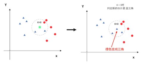 K近邻算法knn Wancy 博客园