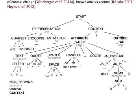 2 Structure Of An Attack Input Grammar Aig Extract Download