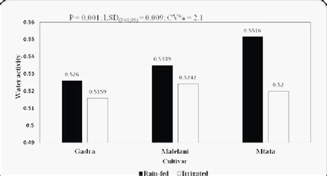 A Comparison Of Water Activity For Three Dry Bean Varieties Mtata