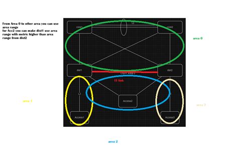 Advise On Ospf Design Page 2 Cisco Community