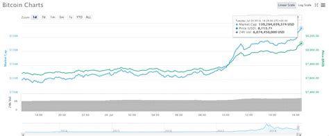 Bitcoin Crosses 8000 And The Dominance Rate Reaches Record High For