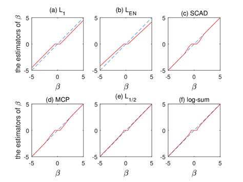 plot of thresholding functions for a l 1 b l en c scad d