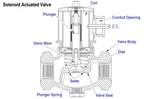 Solenoid Valve Operation What Is Solenoid Valve Solenoid Parts