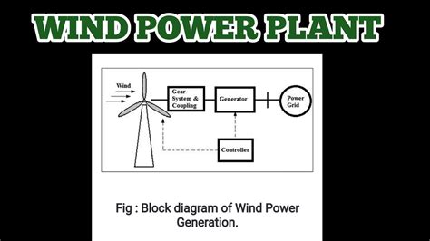 How Wind Turbines Work Diagram Working Of Wind Power Plant With